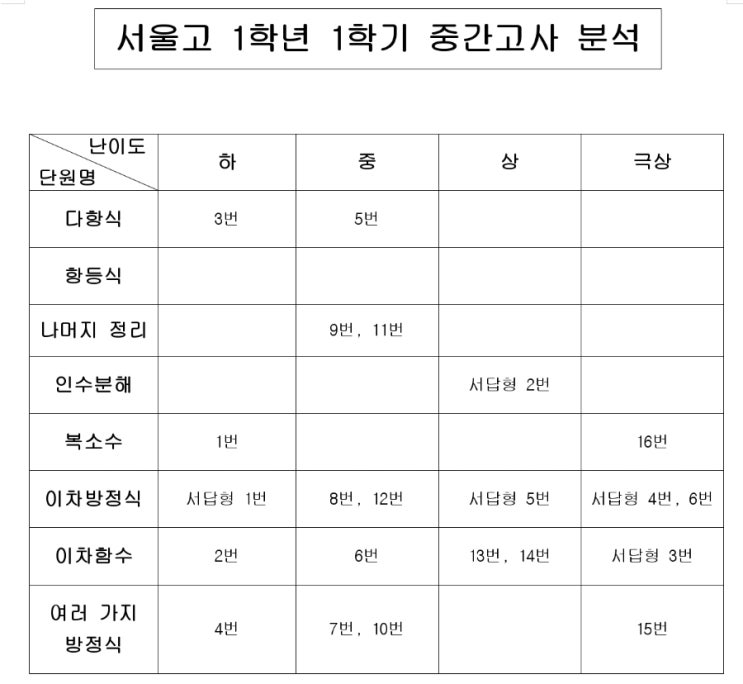 서울고 수학학원 서울고등학교 2024학년도 1학년 1학기 수학 중간고사 기출 분석 네이버 블로그