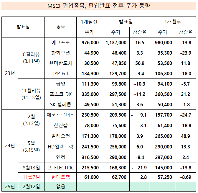 2025년 5월 MSCI 편입종목 예상 (삼양식품, 한화시스템, LIG넥스원, HD현대미포, 레인보우로보틱스, 두산) : 네이버 블로그