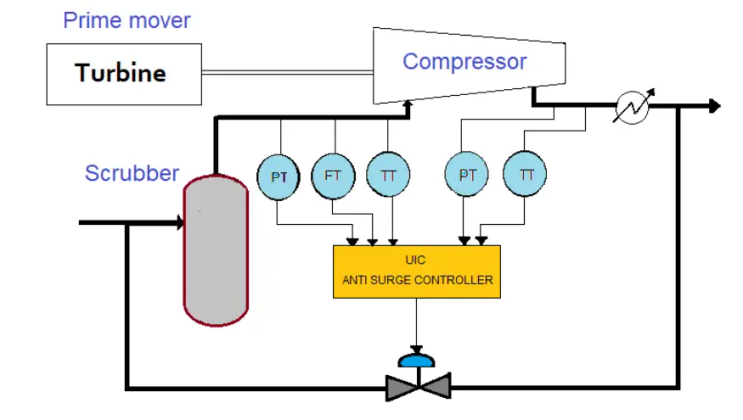 Compressor의 이해: Dynamic Compressor-Polytropic head, Surge / Positive ...