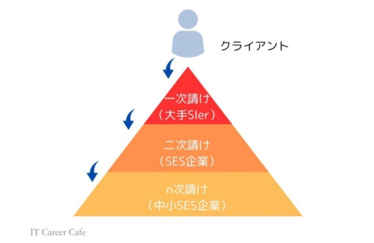 [일본 IT 구조] SI(Sier)와 SES의 차이 : 네이버 블로그