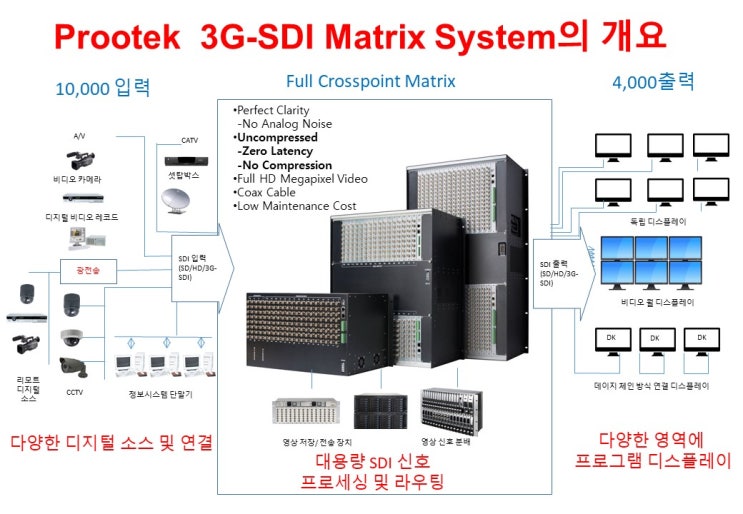 3G-SDI Matrix Router : 네이버 블로그