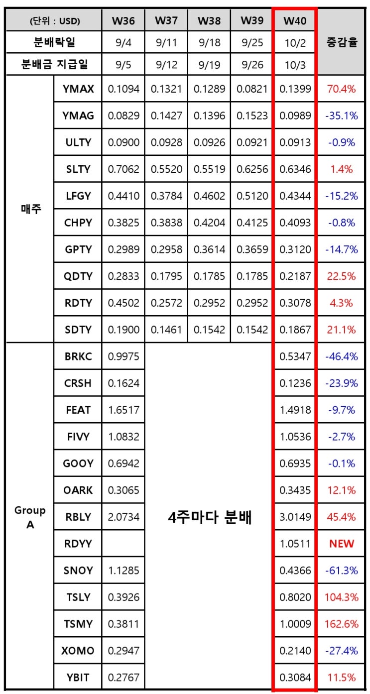 [Yieldmax ETF, 25년 40주차] (10/3 지급) Group A 분배금 지급 정보 (YMAX, YMAG, TSLY ...