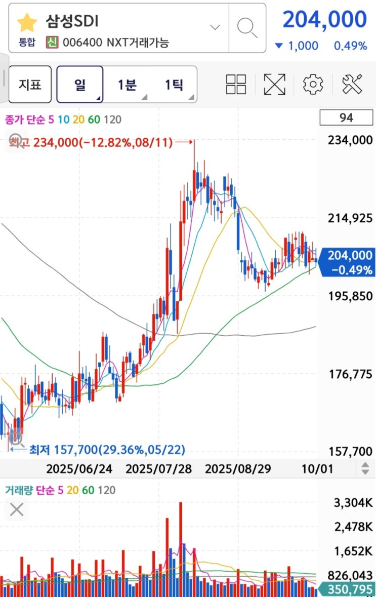 삼성 SDI 추가 매수, 단가 205,000원 1주, 총 보유수량 42주 (#43) : 네이버 블로그