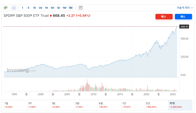 토스주식모으기 미국주식 S&P,QQQ,SCHD 지수투자 해외ETF 종류 총정리 : 네이버 블로그