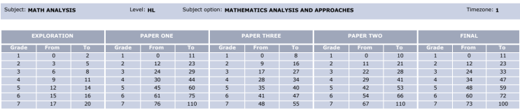 IB MATH AA HL 2025년 Grade Boundary 분석 : 네이버 블로그