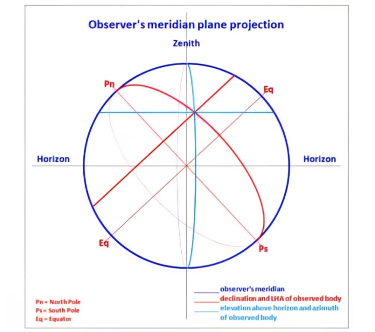 자오면 투영과 천체 위치 계산 (Observer’s Meridian Plane & Celestial Position ...