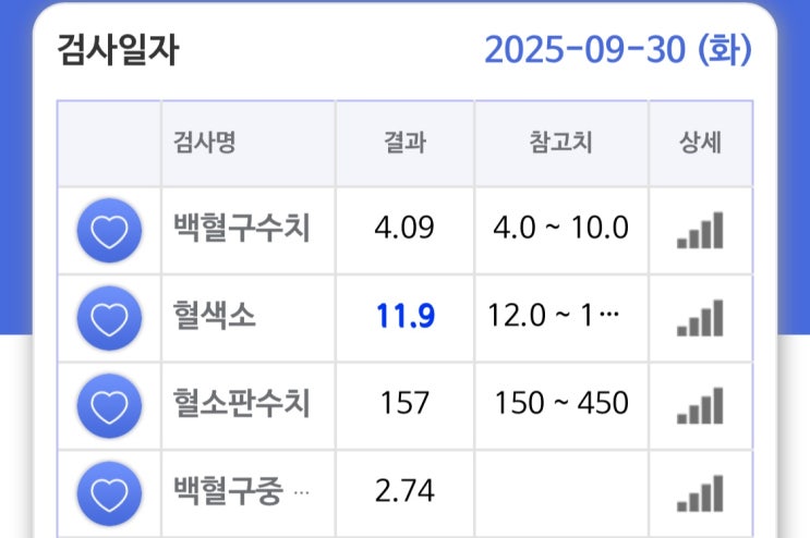 #30 급성전골수성백혈병(APL, M3) 유지치료 4차 - 베사노이드 복용 · 골수검사 · 외래 : 네이버 블로그