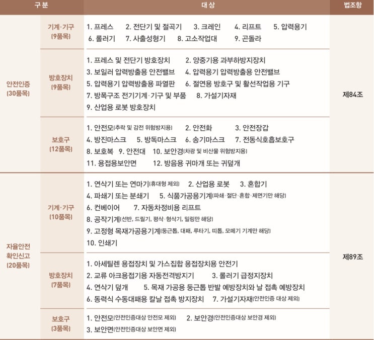 안전인증, 자율안전확인, 안전검사 : 네이버 블로그