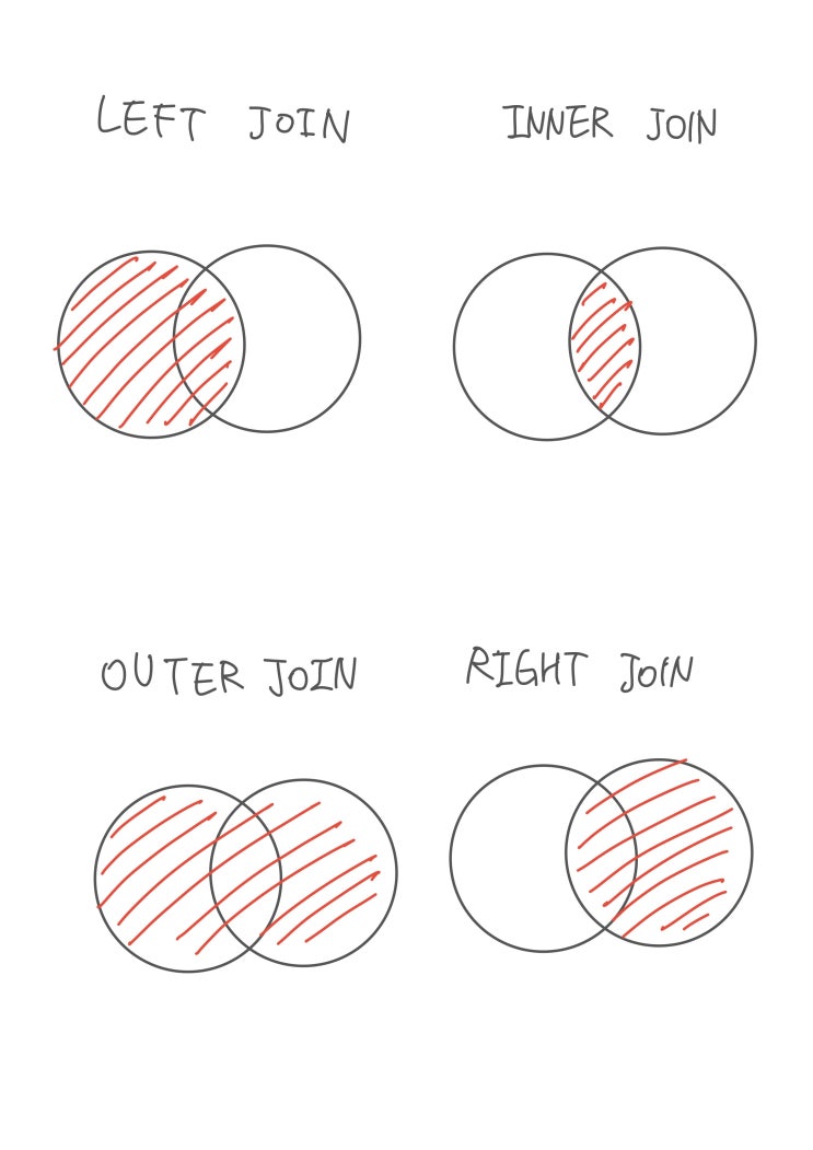 SQL 쿼리 JOIN(Left, Inner, Outer, Right) : 네이버 블로그