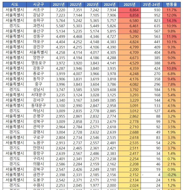 서울, 경기, 인천 시군구별 평당 가격 추이 ... 규제 확대 지역 추정! : 네이버 블로그