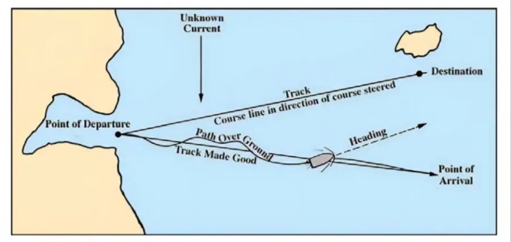 Course, Track, Heading, Bearing의 방향성 관계 : 네이버 블로그