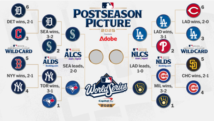 2025 MLB 포스트시즌 일정, 놓치면 후회할 NLCS, ALCS 중계 완벽 가이드! : 네이버 블로그