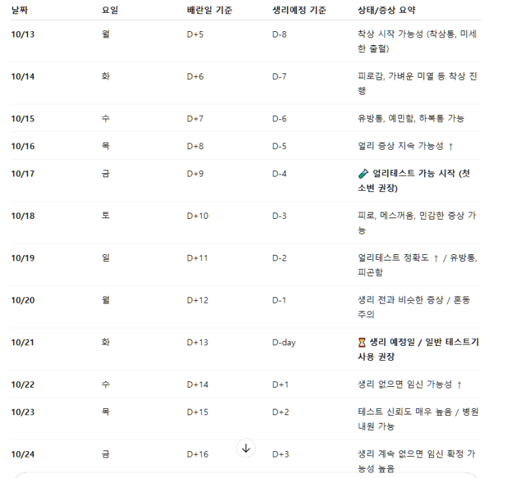 배란 5일,6일,7일차 누가보면 상상임신 같음 ^^ 10월 증상놀이 기록 : 네이버 블로그