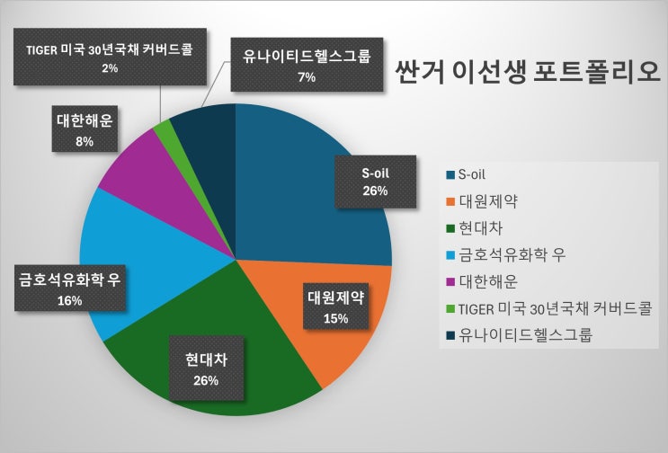 KODEX 2차전지 산업레버리지 매도 후 주식 포트폴리오 리밸런싱 : 네이버 블로그