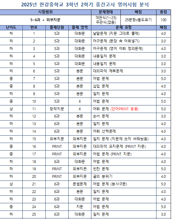이상엽(JIMMY'S CLASS)영어 다산한강중 전문반 운영 (2학기 중간고사 분석) : 네이버 블로그