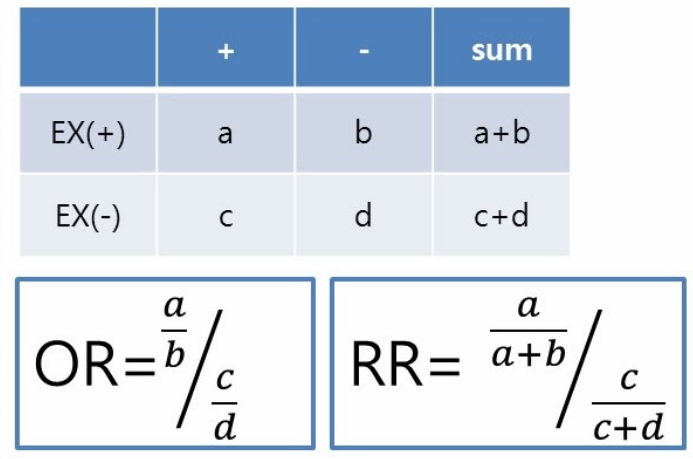 2×2 분할표 (2×2 contingency table) OR Odds Ration 오즈비 RR Relative Risk 상대 ...