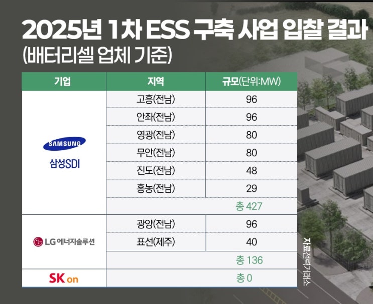 삼성SDI 정부발주 2차 ESS 1조 규모 사업 안전강화 NCA 삼원계 배터리로 수주 기대감 : 네이버 블로그