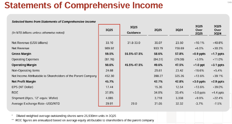TSMC 25.3Q 실적 분석 : 네이버 블로그