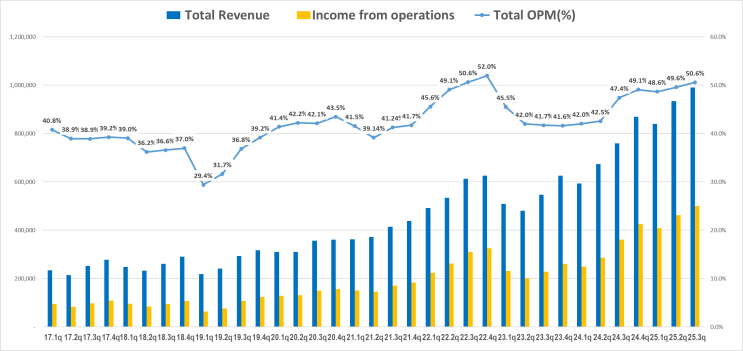 현재 반도체 사이클이 NON CAPEX 사이클이라는 몇 가지 지표 (2) : 네이버 블로그