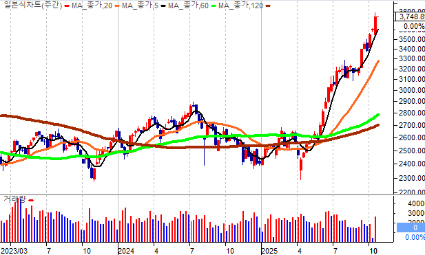 오늘의 시황. FOMC, APEC, 반도체, 이차전지, 셧다운 이어지는 뉴스들 : 네이버 블로그