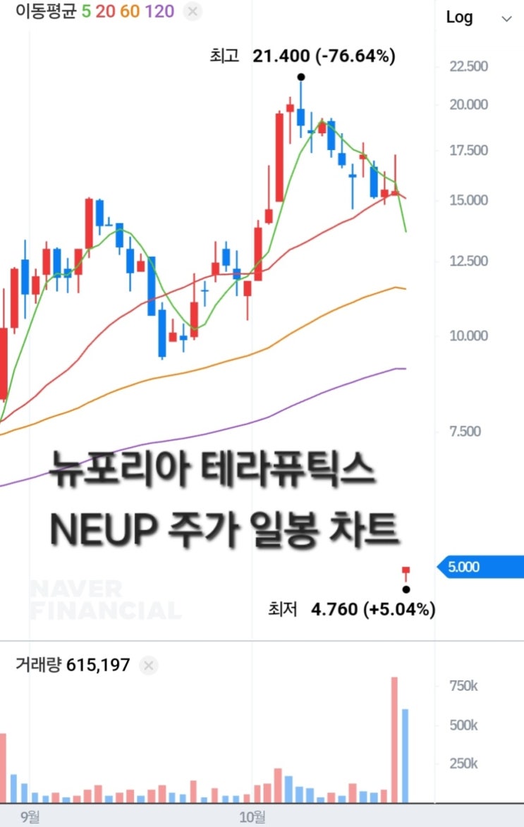 뉴포리아(NEUP), 3상 임상실패 : 네이버 블로그