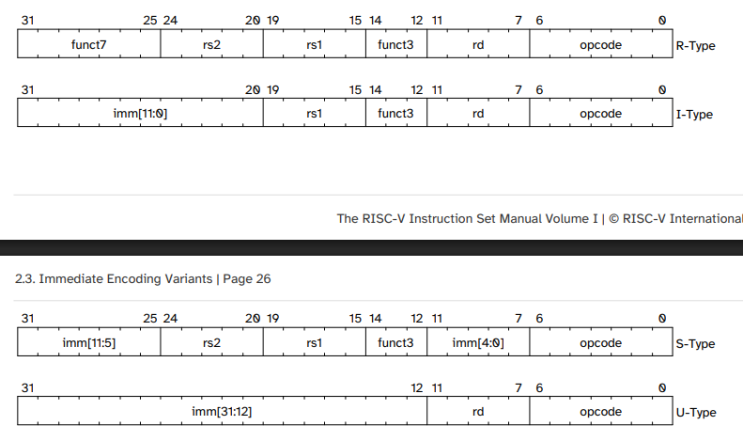 riscv-unprivileged - RV32I Base Integer Instruction Set : 네이버 블로그