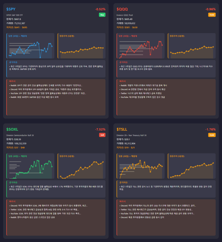 🎯 ETF(SPY/QQQ/SOXL/TSLL) 실시간 분석 리포트 - 2025-10-23 : 네이버 블로그
