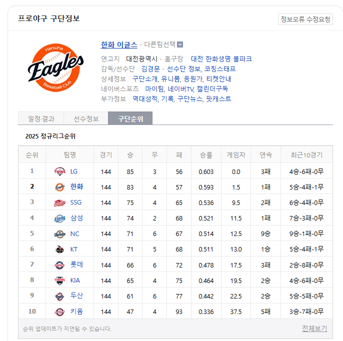 KBO한화이글스 18년만에 결승진출 /야구 결승일정은? : 네이버 블로그