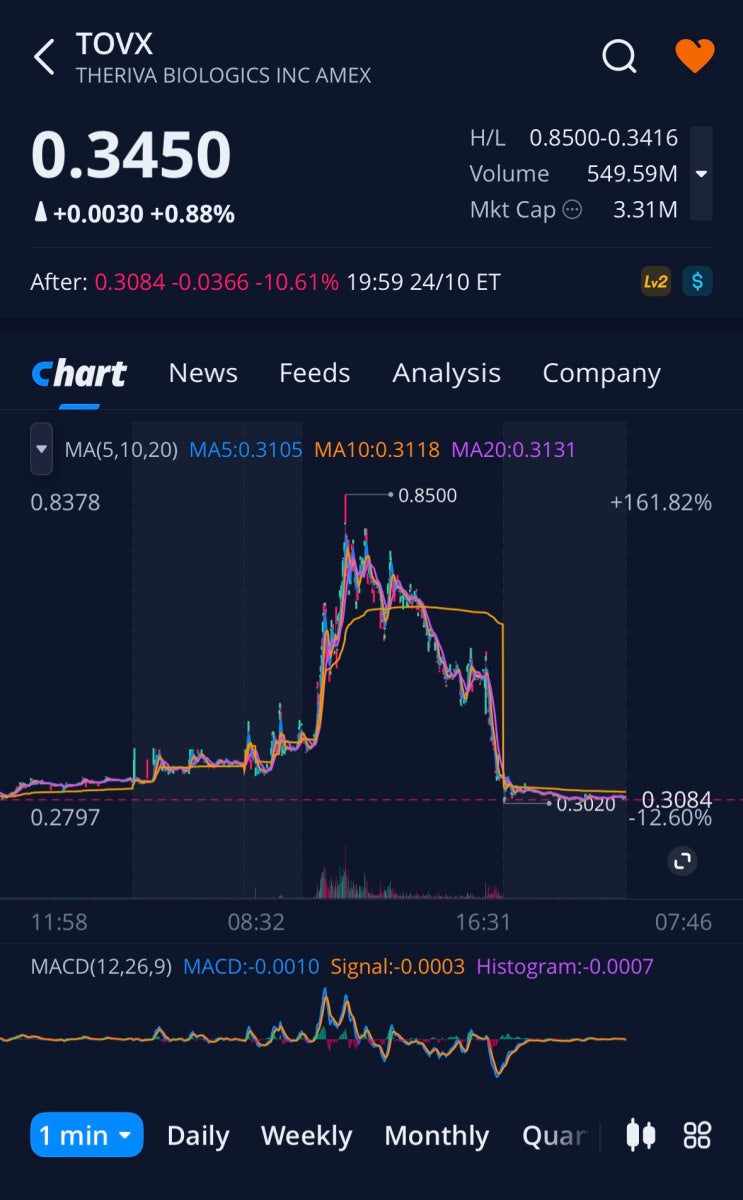 테리바 바이오로직스(TOVX)주가, +148.54%(0.85달러) 급등 후, 상승 분 반납 후 +0.88% 상승(0.3450달러 ...