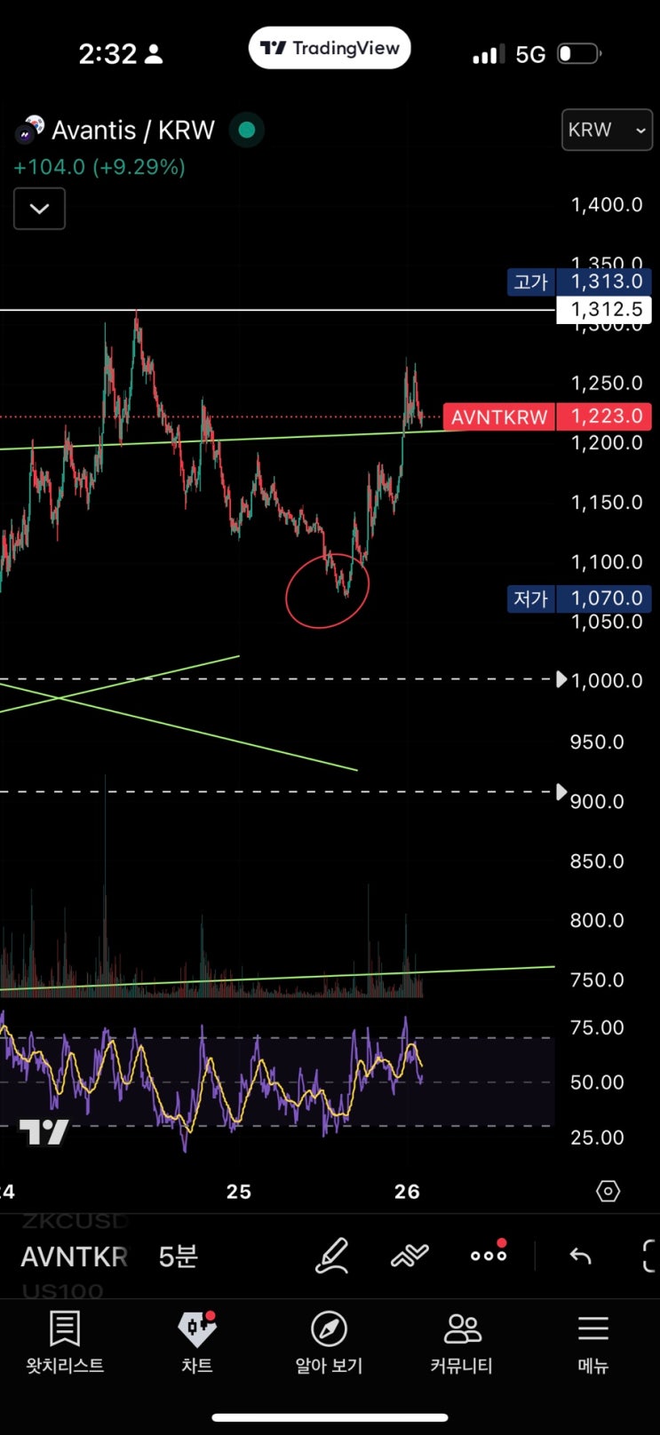 아반티스 Avnt 분석하기 feat. 이제 C파 상승? : 네이버 블로그
