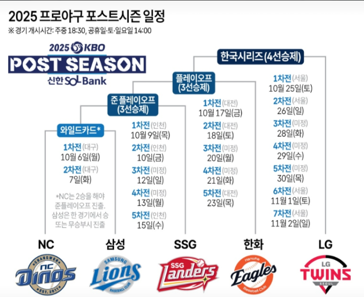 ⚾ 2025 KBO 포스트시즌LG vs 한화 경기, 미사에서 생생하게 즐기자!120인치 초대형 스크린으로 보는 야구중계 맛집 — 맥주하남 : 네이버 블로그