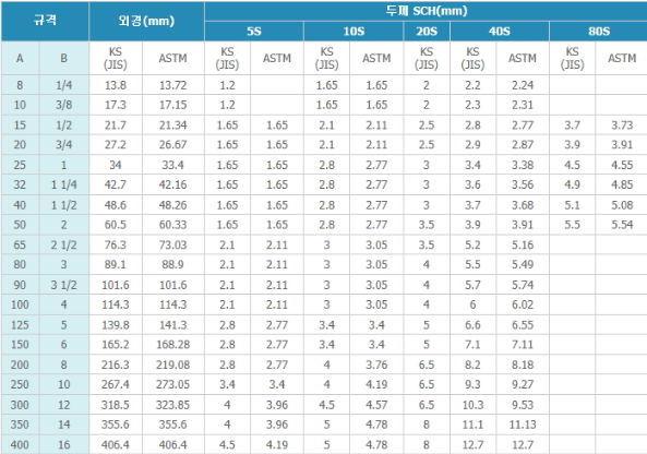 SUS PIPE 규격 총정리 (KS D 3576, Schedule별 두께, 중량표) : 네이버 블로그