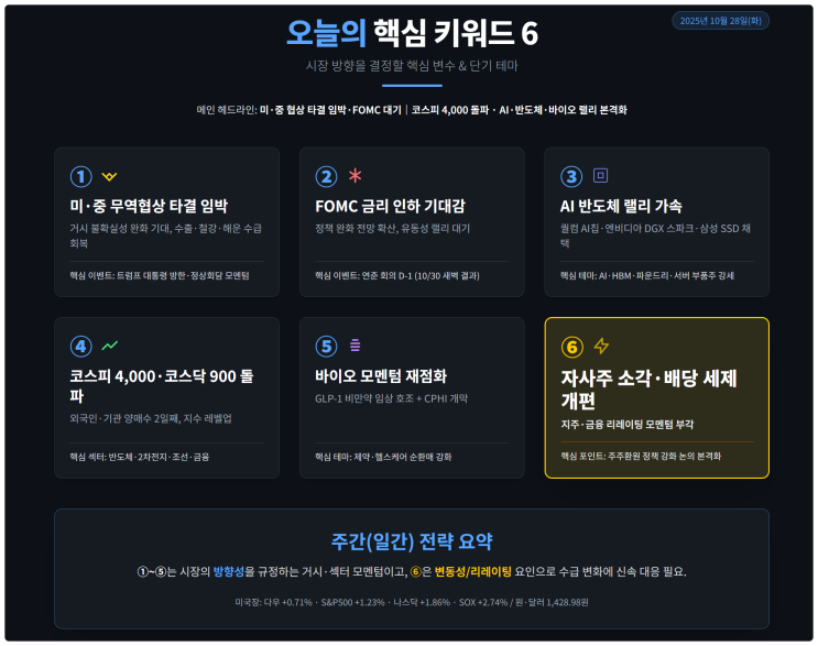 [장전 증시브리핑] 2025년 10월 28일 미국증시 사상 최고치｜코스피 4,000 돌파｜미·중 정상회담·FOMC·AI·반도체 핵심 포인트 : 네이버 블로그