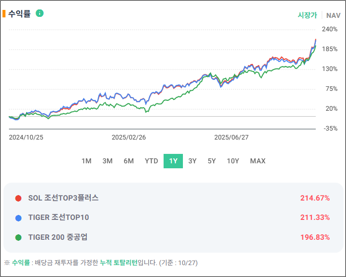 조선 ETF 추천 TOP3 비교 - SOL조선TOP3플러스,TIGER조선TOP10,TIGER200중공업 : 네이버 블로그
