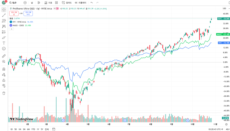 미국주식 신고가 갱신 기념 QLD vs MAGS ETF 비교 : 네이버 블로그