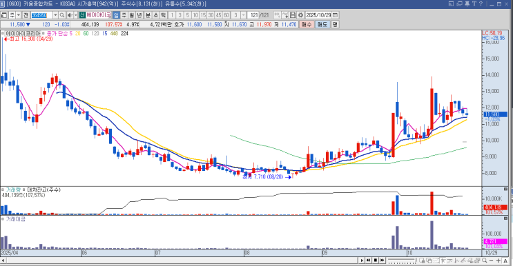 [관종] 에이아이코리아, SKC, 서진시스템, 엑시콘 : 네이버 블로그