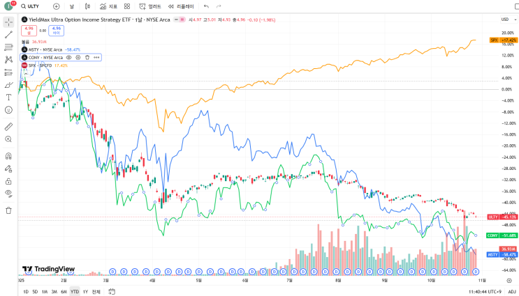 MSTY, CONY, ULTY ETF 지금 신규/추가매수 해도 될까요? (feat. 커버드콜 횡보장) : 네이버 블로그