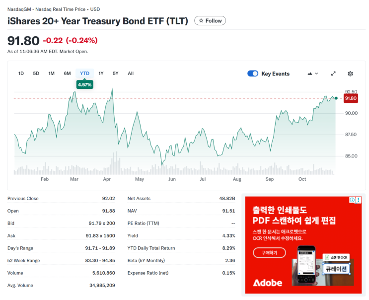 TLT : iShares 20+ Year Treasury Bond ETF : 네이버 블로그