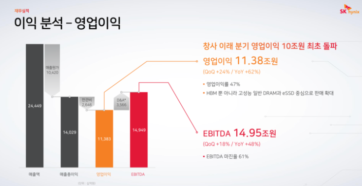 SK하이닉스, 3Q 영업익 11조원…"내년 HBM 계약 완료" : 네이버 블로그