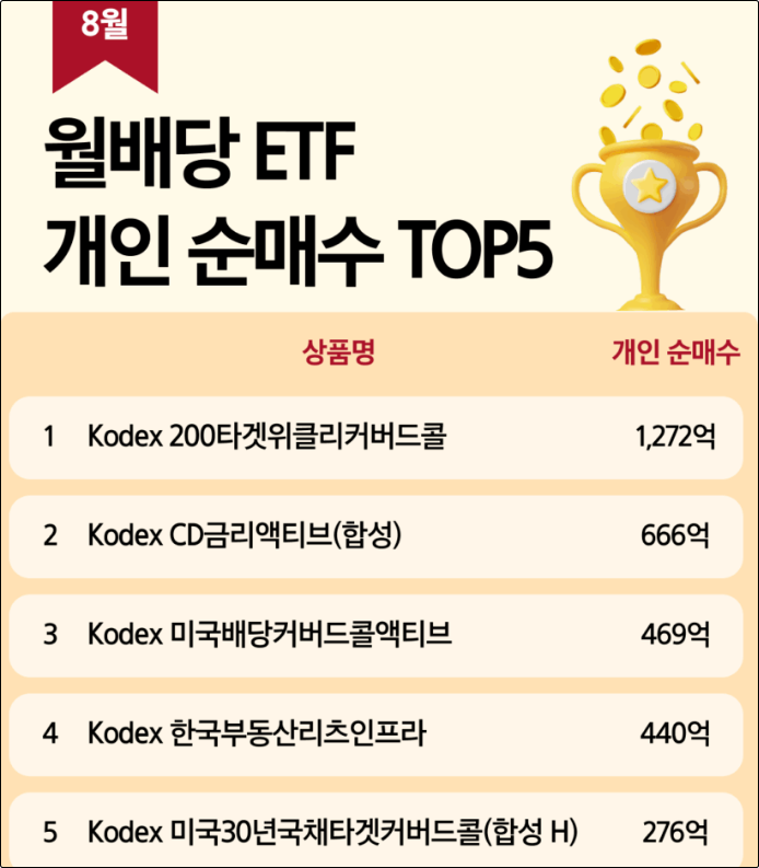 월배당 ETF 추천 비교 - KODEX 200타겟위클리커버드콜 vs KODEX CD금리액티브(합성) vs KODEX 미국배당커버드콜액티브 : 네이버 블로그
