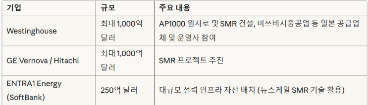 [SMR] ENTRA1 Energy 미일 합의에 따라 최대 250억 달러 투자 자본 확보 : 네이버 블로그