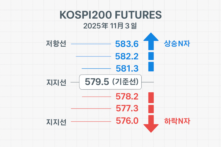 2025년 11월 3일(월) KOSPI200 선물·옵션 시나리오 -월요일위클리옵션만기일 : 네이버 블로그