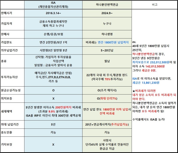 ISA,아무것도 안하는 것보다는 낫지만, 현명하진 않다. : 네이버 블로그