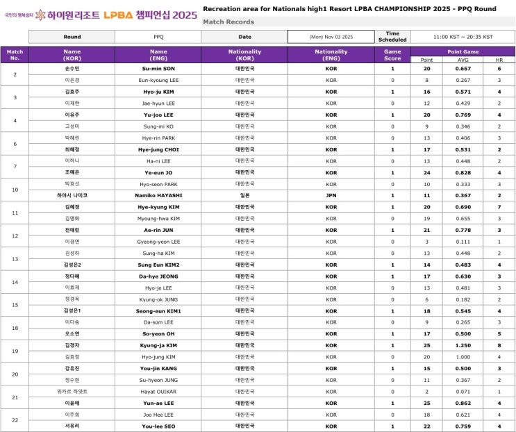 하이원리조트 LPBA 챔피언십 2025 PPQ라운드 경기결과 : 네이버 블로그