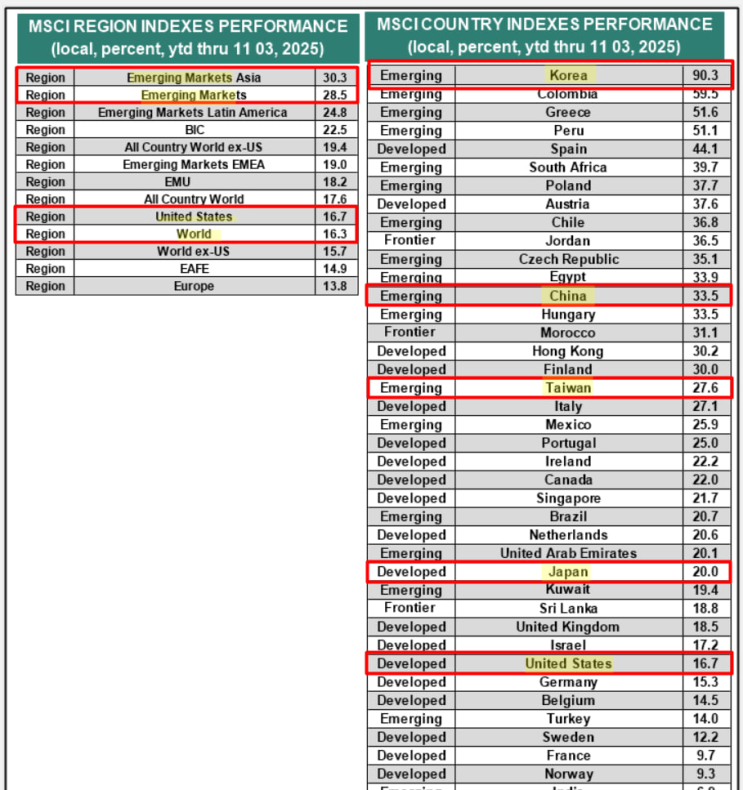 한국 증시, 전세계 수익률 1위 : 네이버 블로그