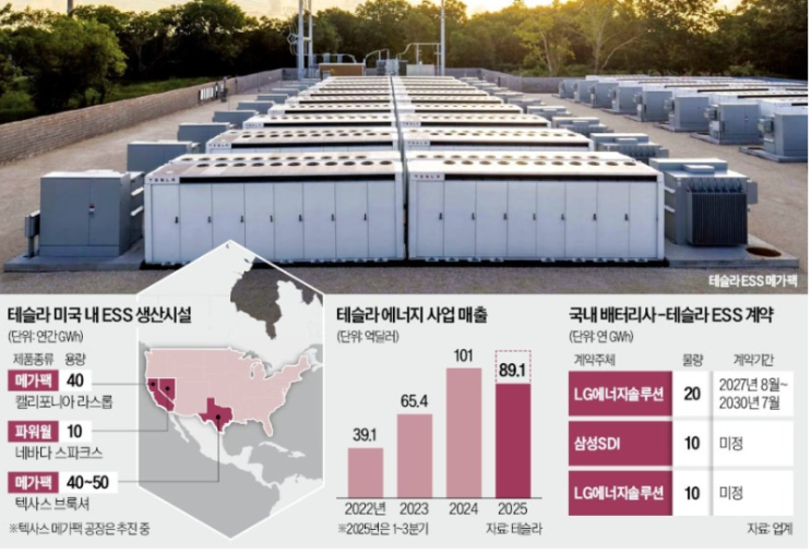 투자 아이디어 체크 :: 삼성SDI ESS관련주 / 오픈AI, 아마존 클라우드 계약, 엔비디아 칩 공급 / IPO활황 / 증시 거래대금 역대급 : 네이버 블로그