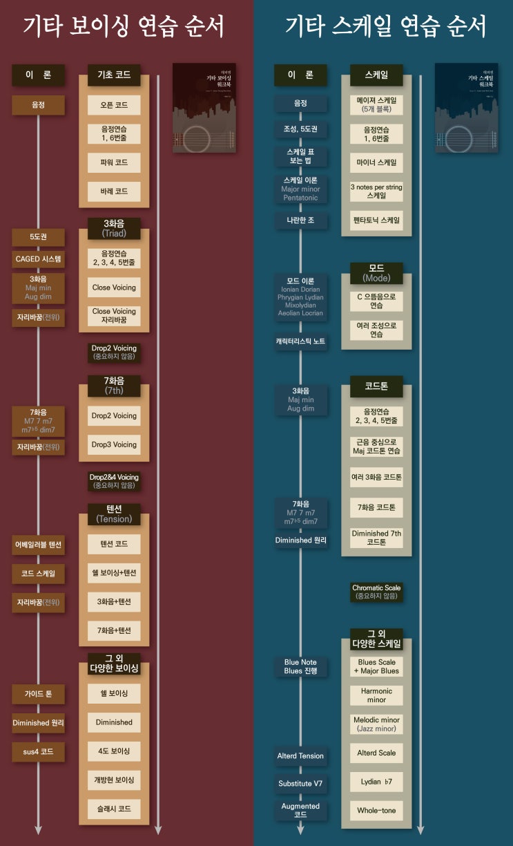 기타 중급자를 위한 보이싱, 스케일 연습 순서 가이드 [일렉기타, 통기타 중급 독학 교재 추천] : 네이버 블로그