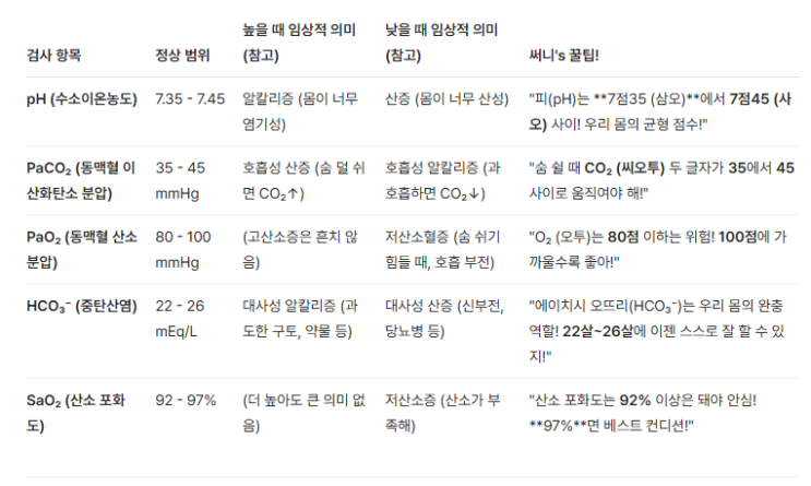 간호사 국시에서 자주나오는 ABGA 판독 쉽게 하기! : 네이버 블로그