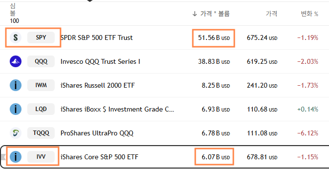 iShares Core S&P 500 ETF (IVV) 분석 : 네이버 블로그