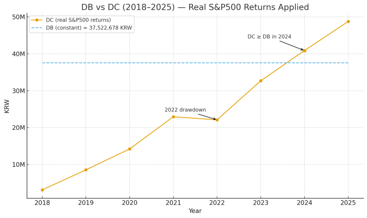 퇴직연금 DB vs DC 정리 (전환 타이밍, 퇴직금 계산, 실제 유불리까지) : 네이버 블로그
